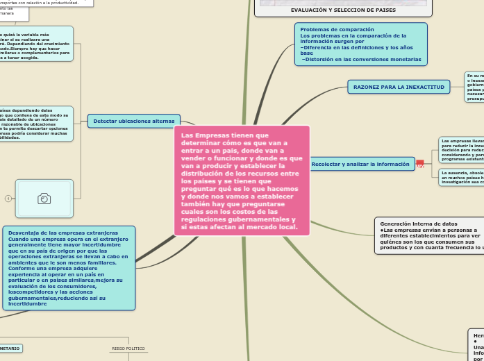paises - Mind Map